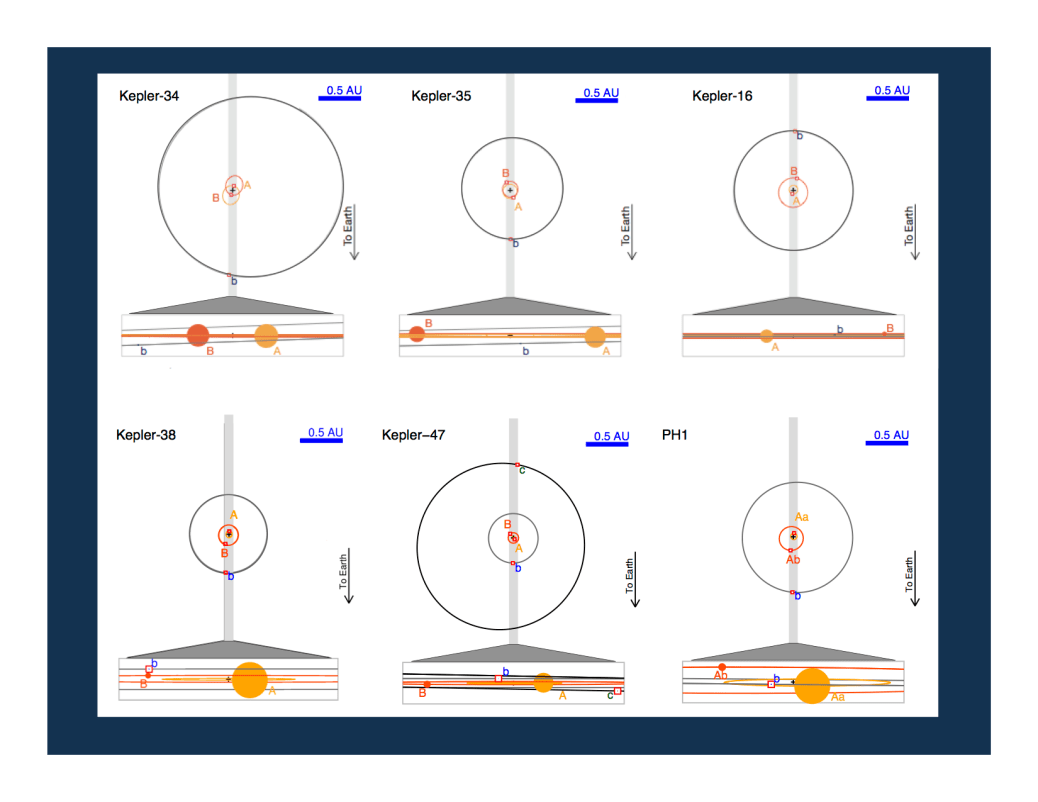 The Road to Characterizing PH1: The Overview | Planet Hunters