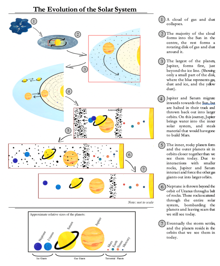 Formation of our Solar System | Planet Hunters